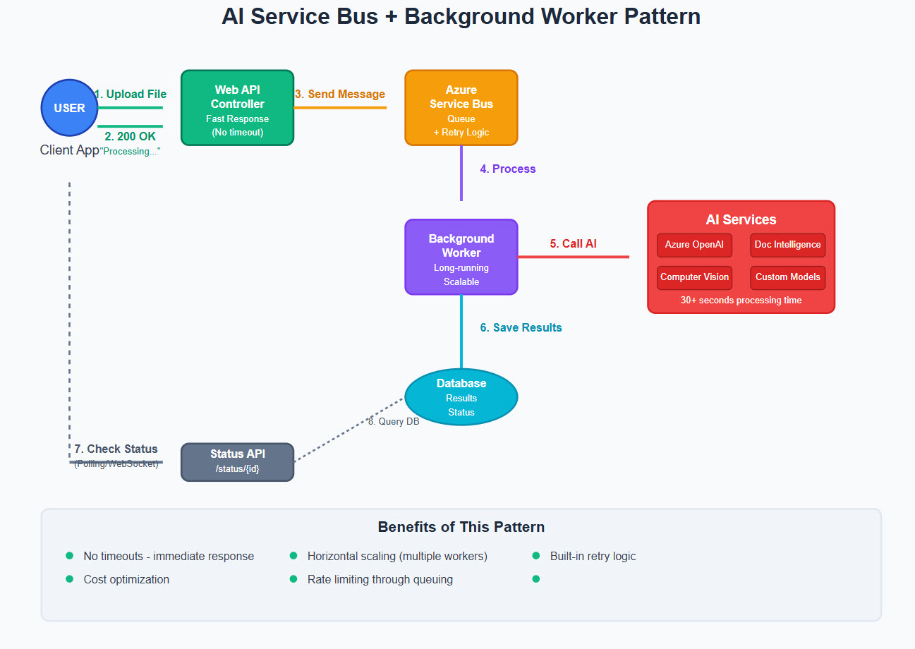 Building Scalable AI Services: The Service Bus + Background Worker Pattern